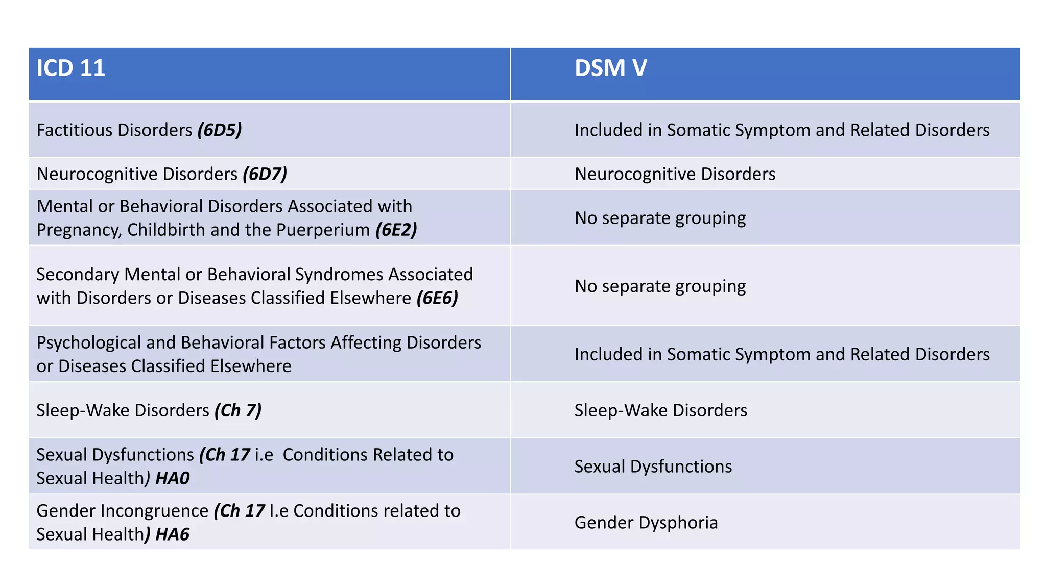 ICD 11 vs DSM V.pptx