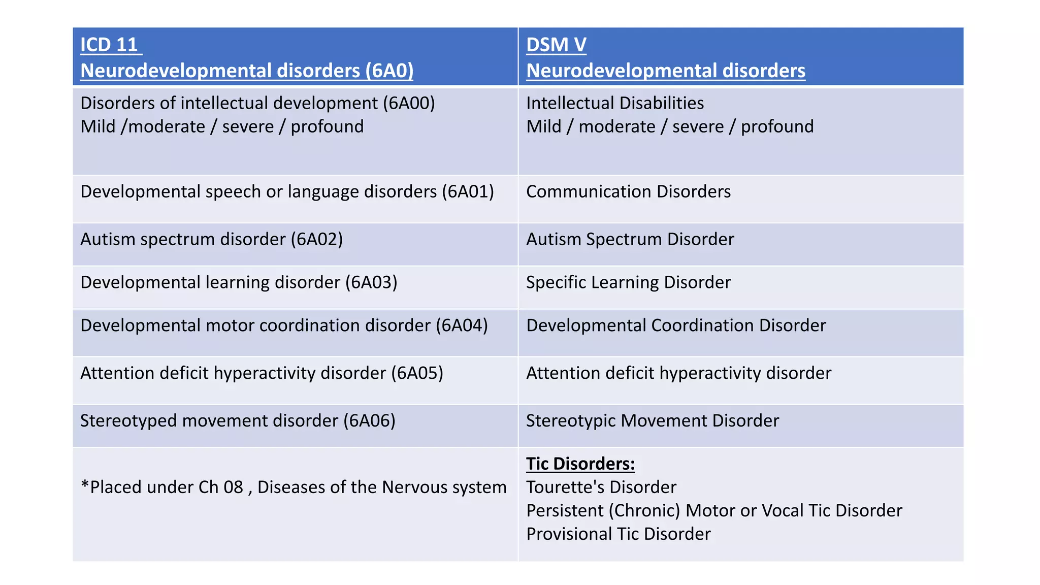 ICD 11 vs DSM V.pptx