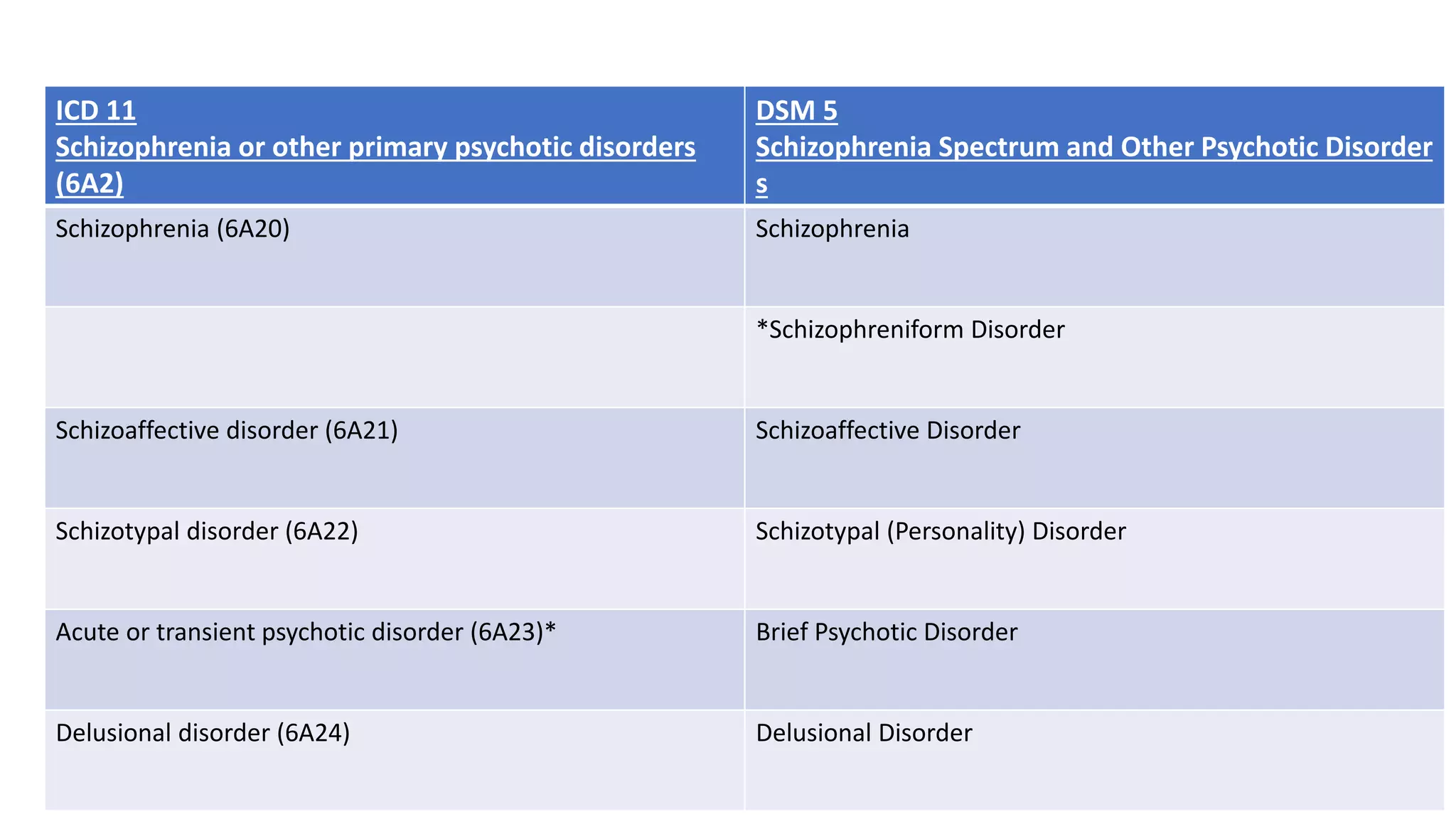 ICD 11 vs DSM V.pptx