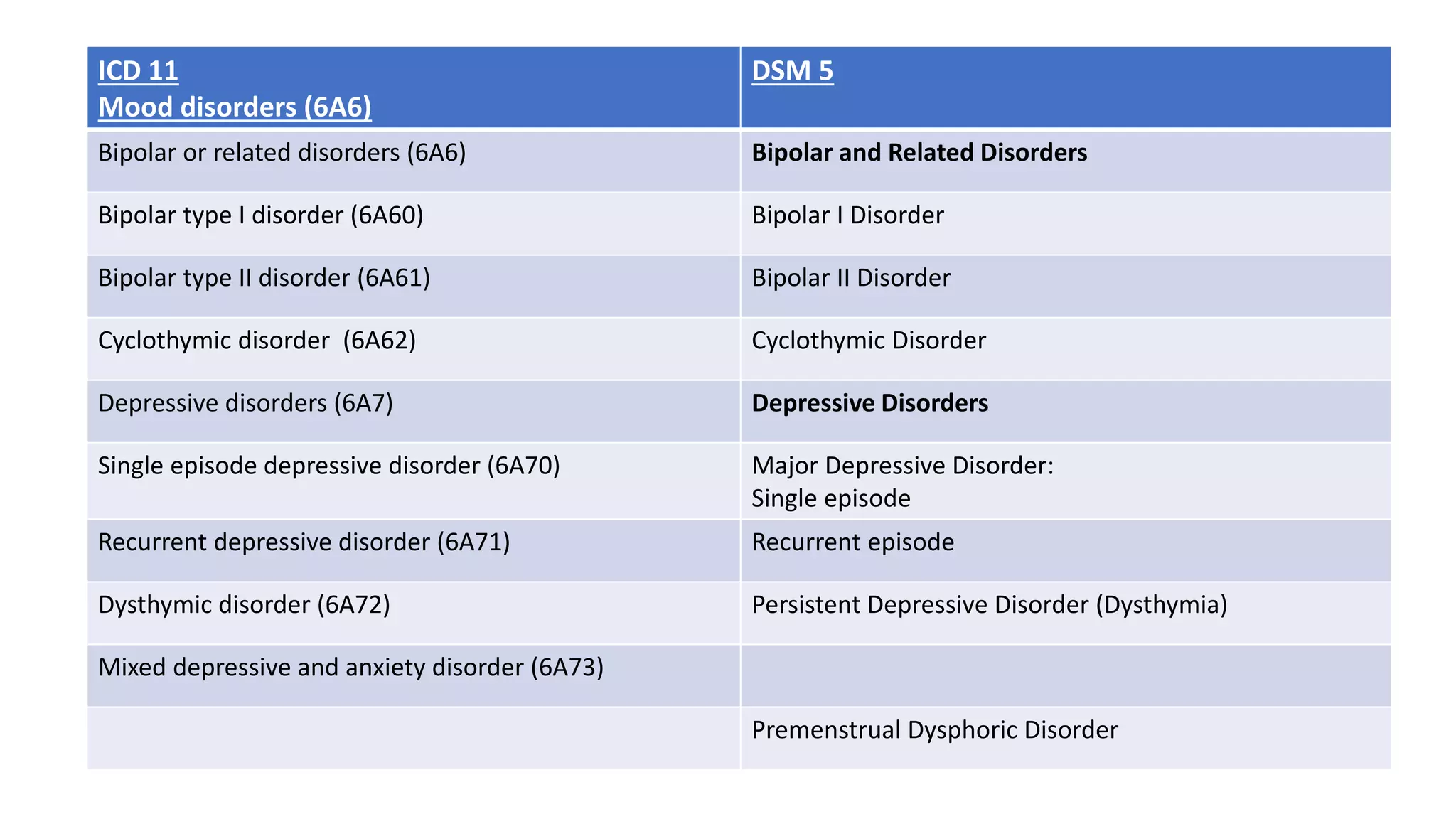 ICD 11 vs DSM V.pptx