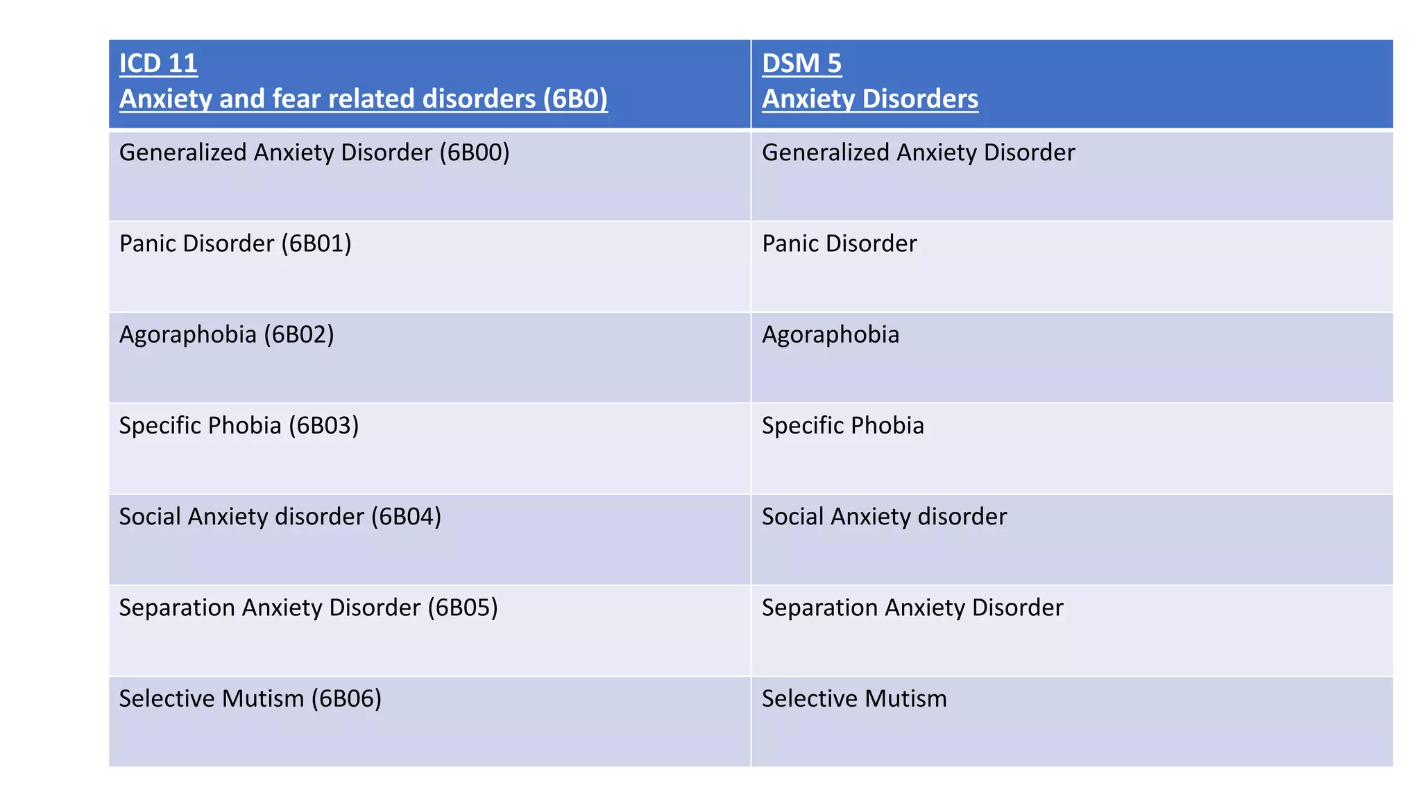 ICD 11 vs DSM V.pptx