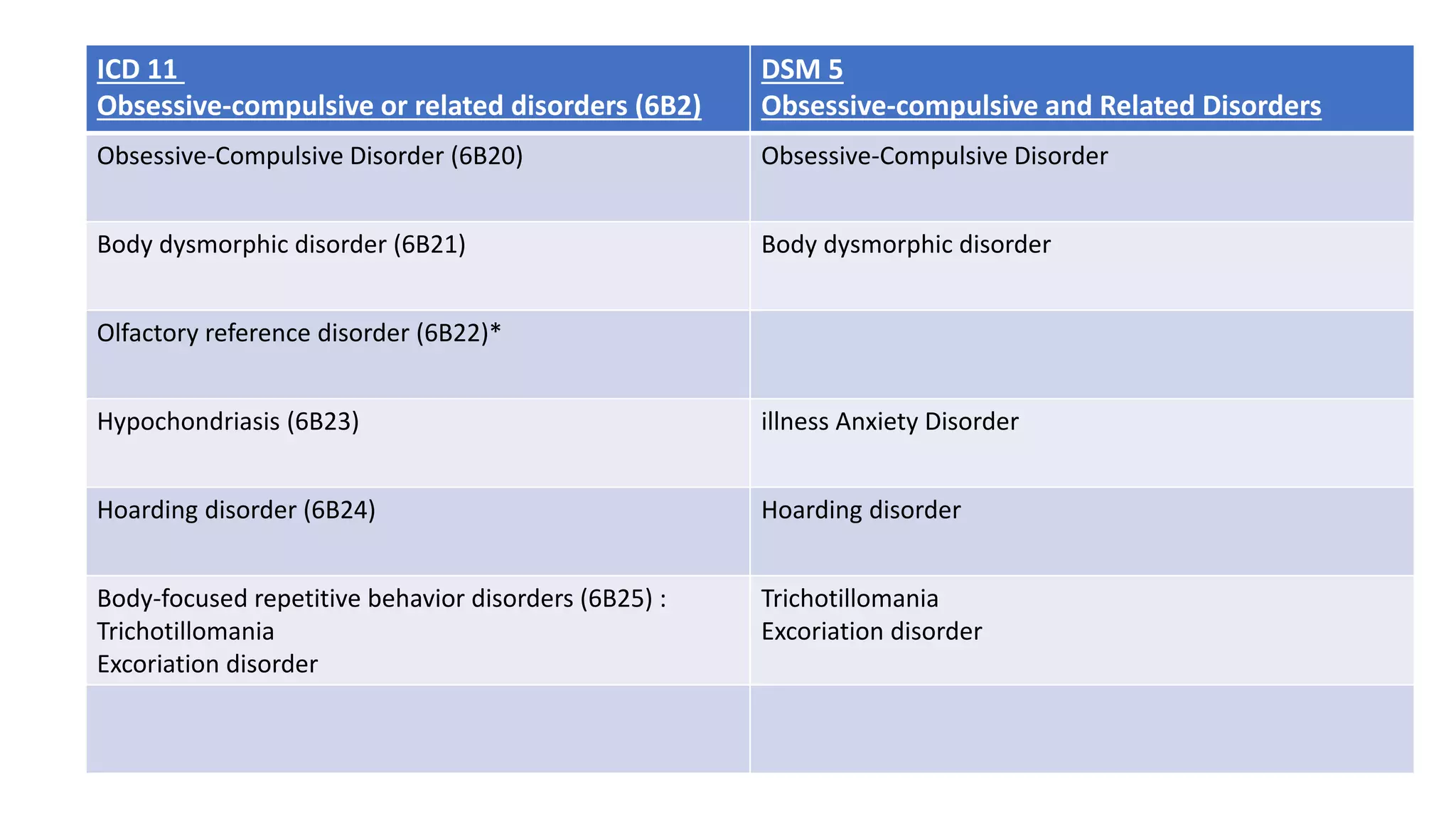 ICD 11 vs DSM V.pptx