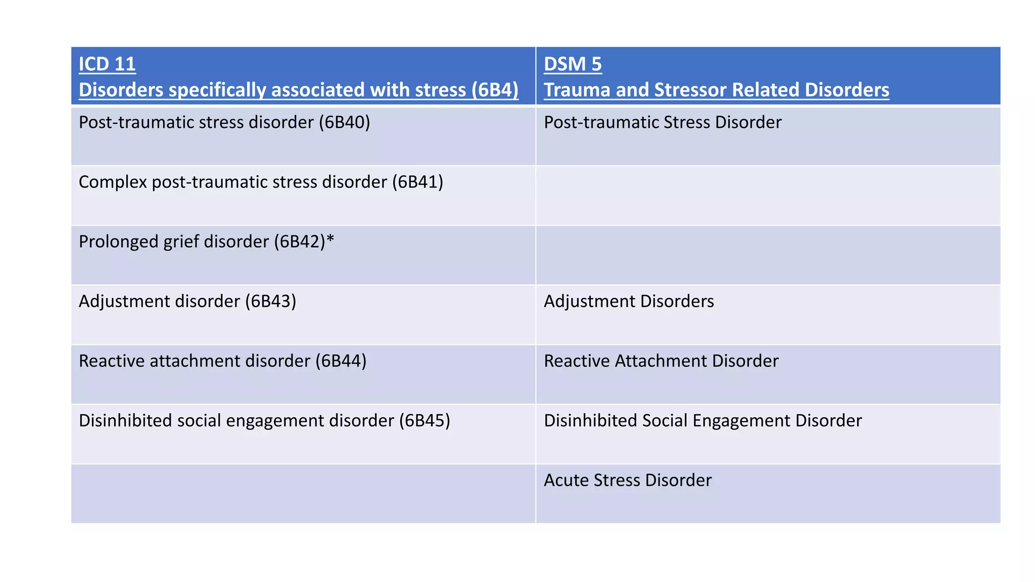 ICD 11 vs DSM V.pptx