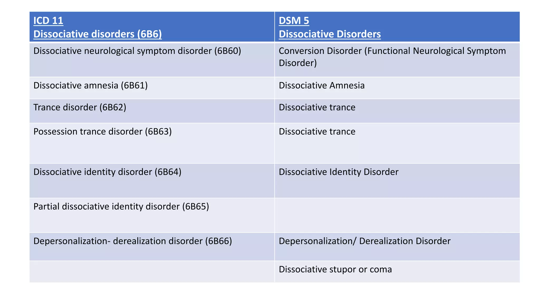 ICD 11 vs DSM V.pptx