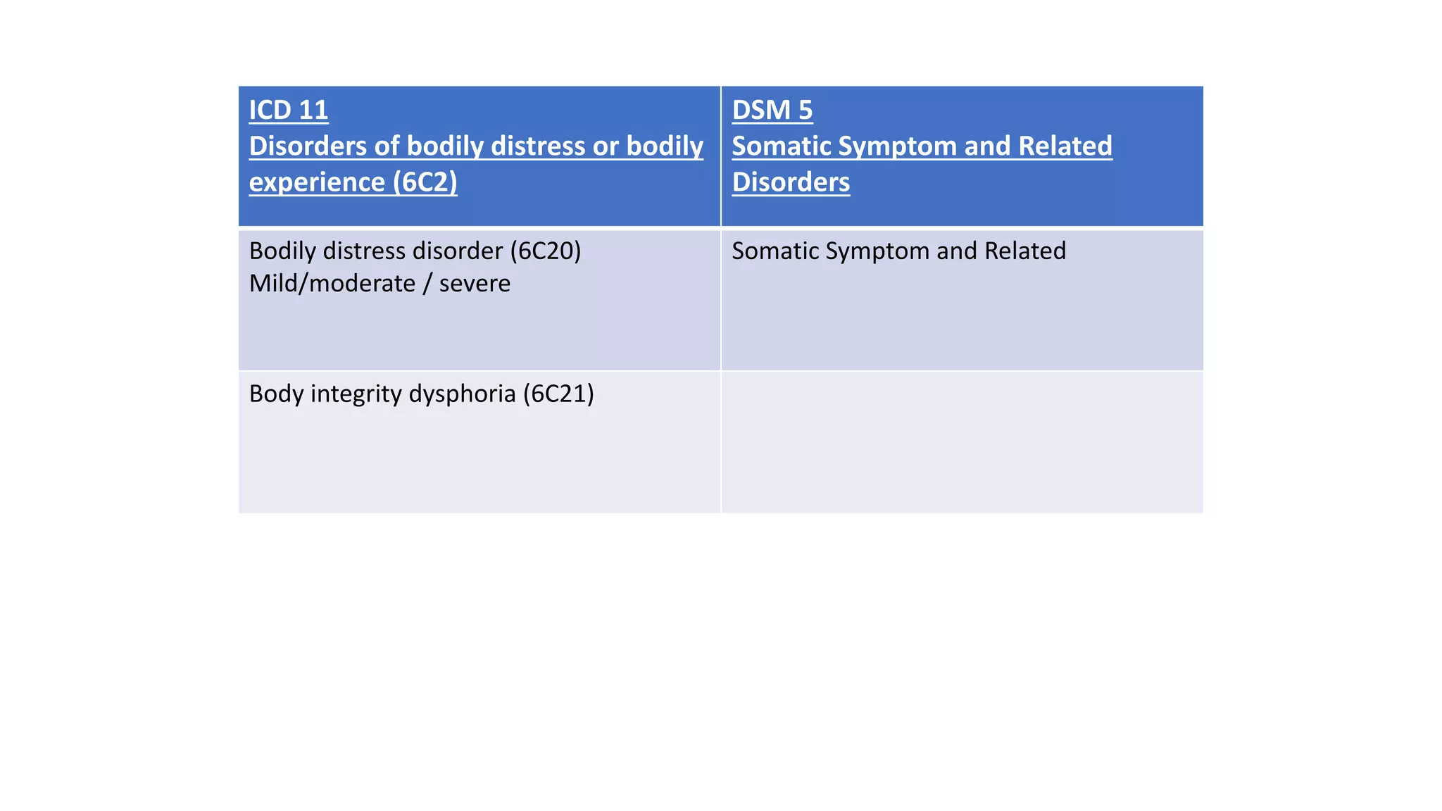 ICD 11 vs DSM V.pptx