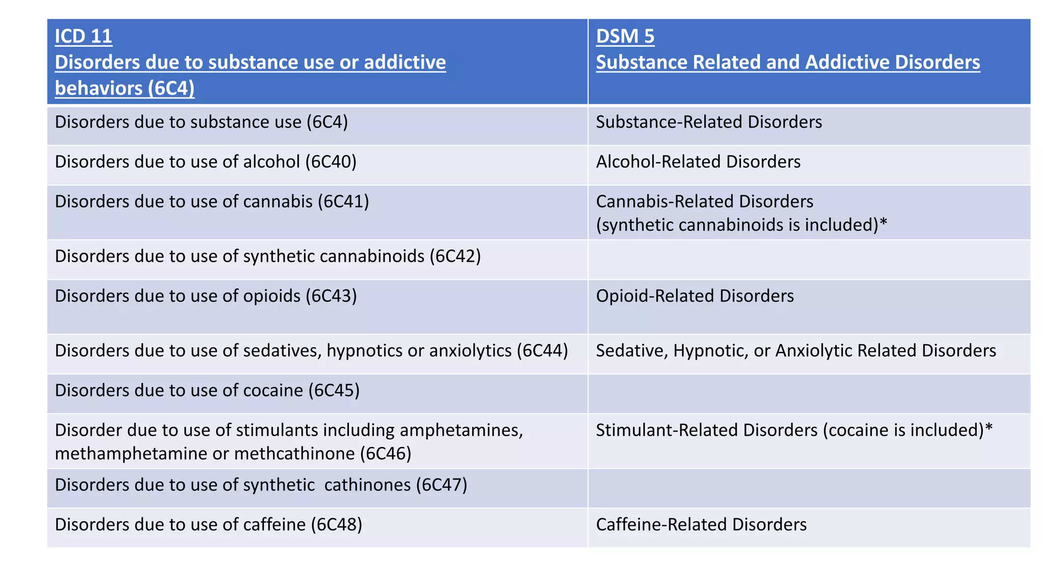 ICD 11 vs DSM V.pptx