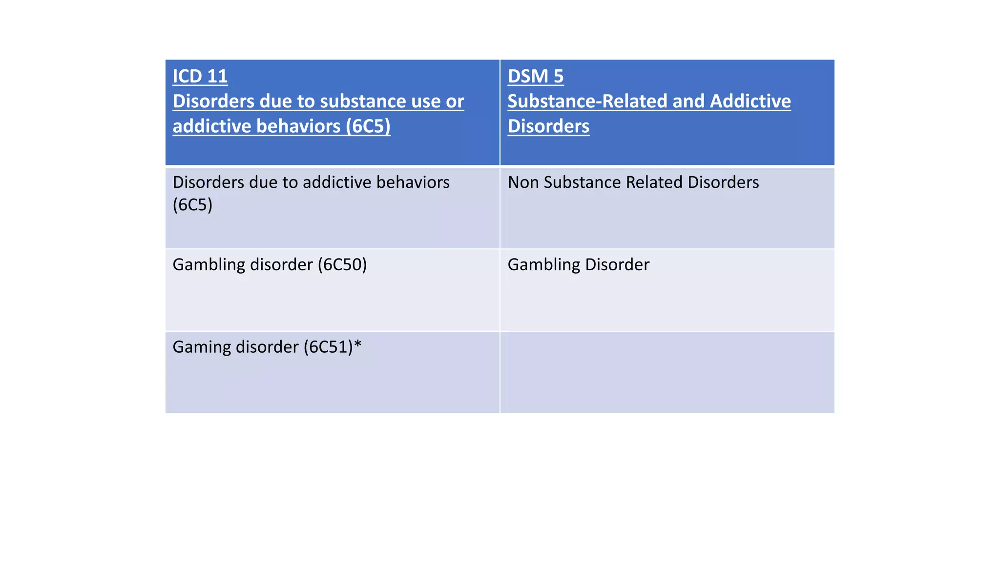 ICD 11 vs DSM V.pptx