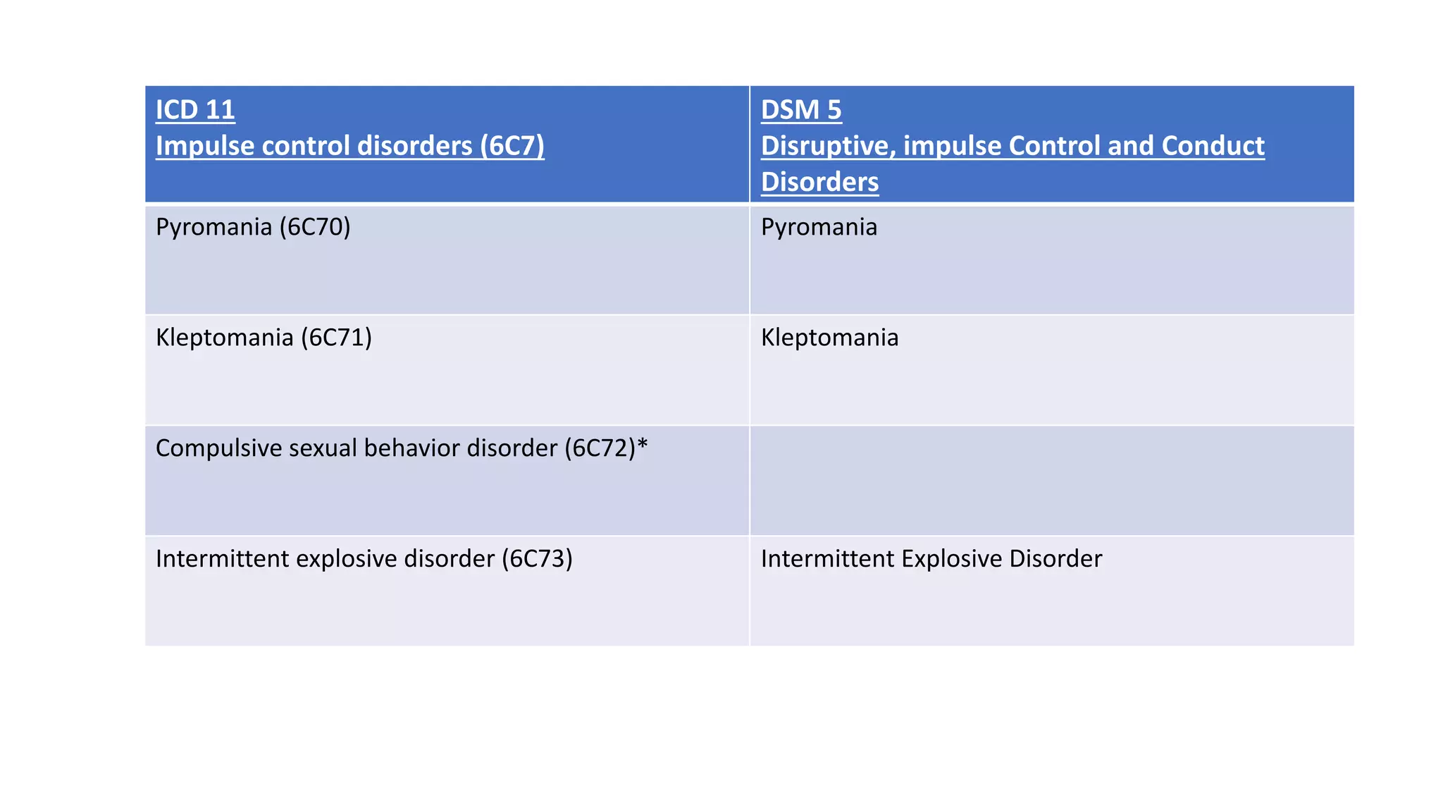 ICD 11 vs DSM V.pptx