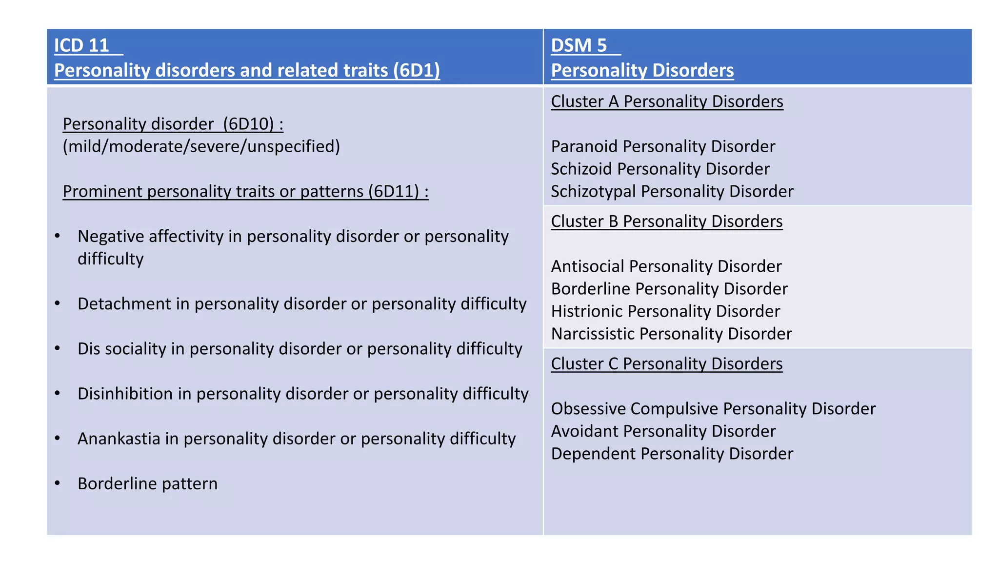 ICD 11 vs DSM V.pptx