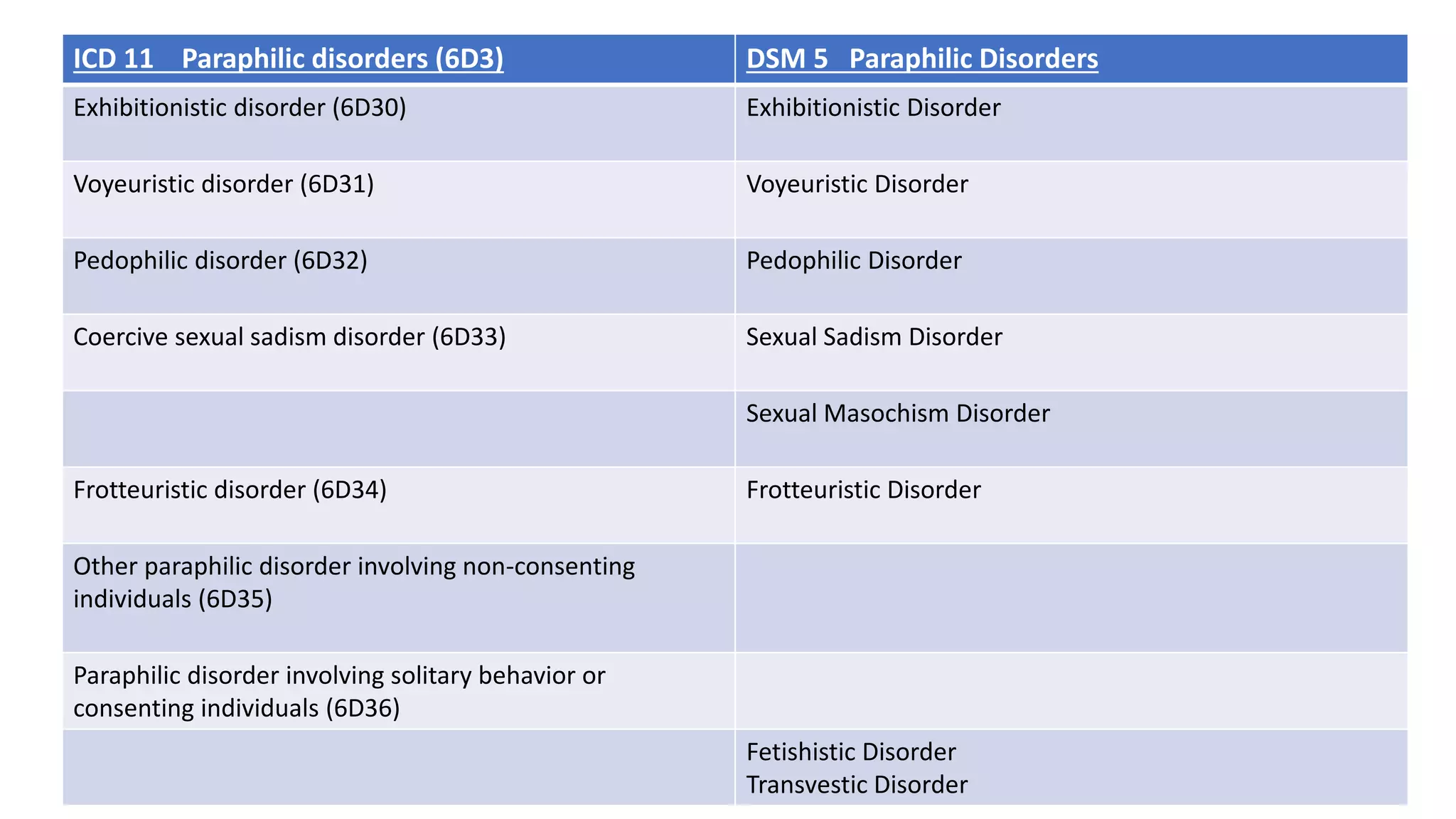 ICD 11 vs DSM V.pptx