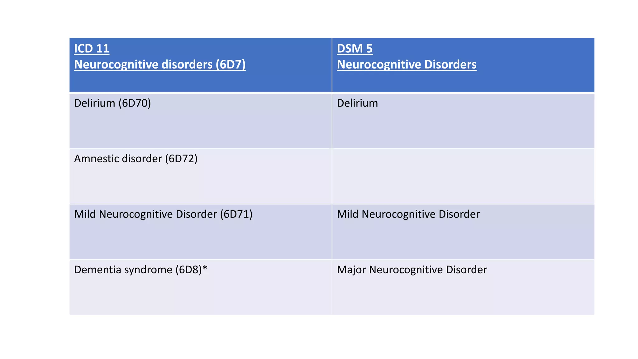 ICD 11 vs DSM V.pptx