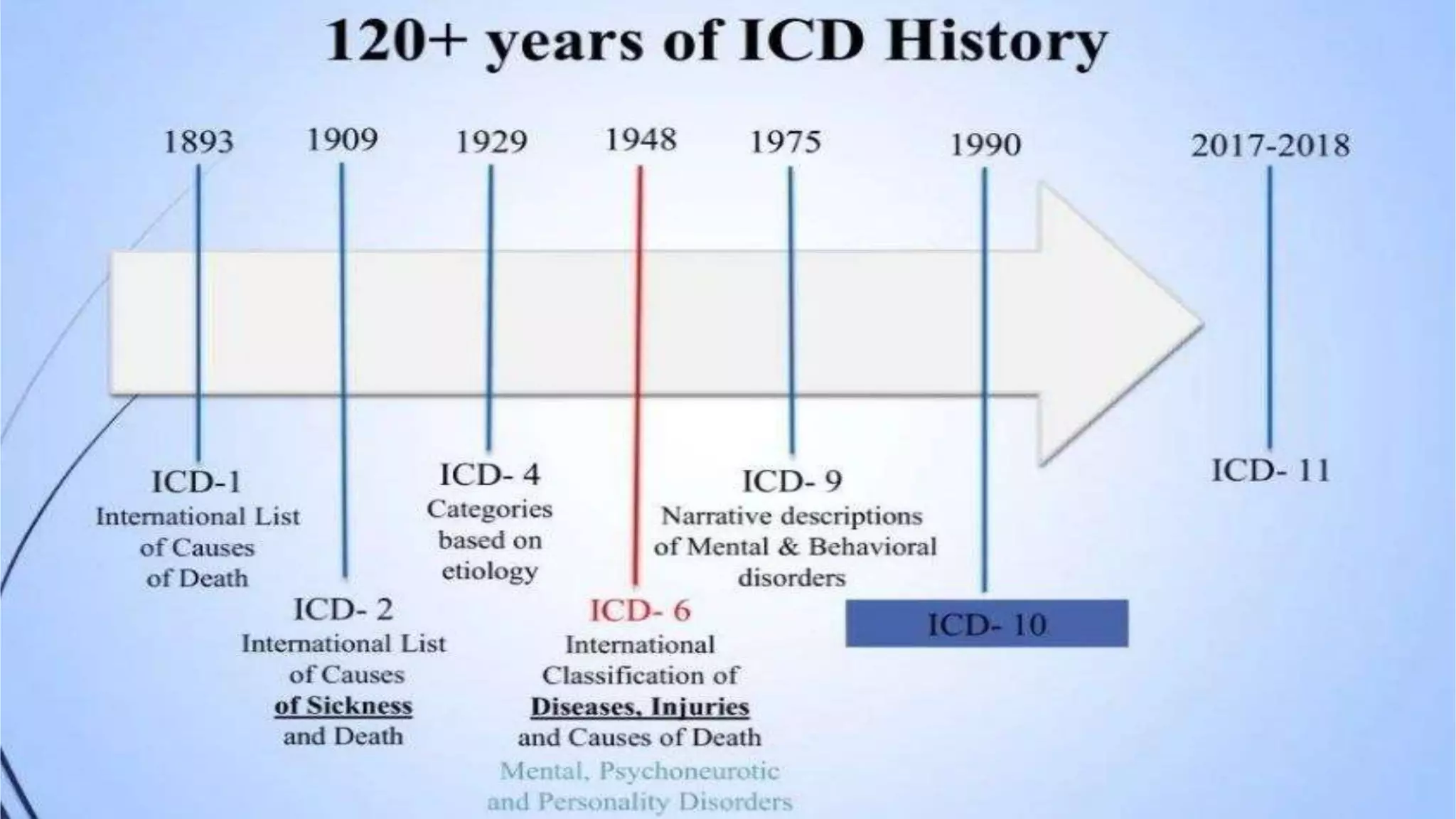 ICD 11 vs DSM V.pptx