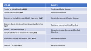 ICD 11 vs DSM V.pptx