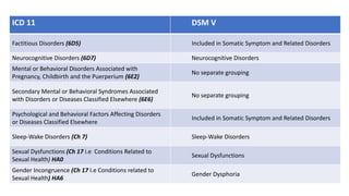 ICD 11 vs DSM V.pptx