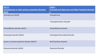 ICD 11 vs DSM V.pptx