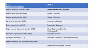 ICD 11 vs DSM V.pptx
