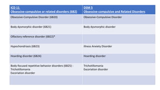 ICD 11 vs DSM V.pptx