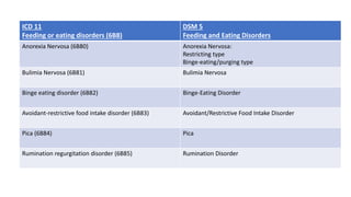 ICD 11 vs DSM V.pptx