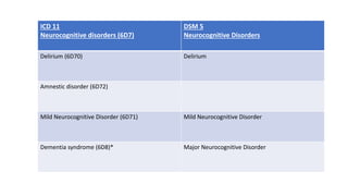 ICD 11 vs DSM V.pptx