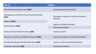 ICD 11 vs DSM V.pptx