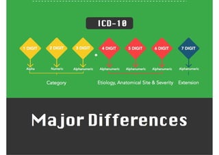ICD 9 vs ICD 10: Things You Must Know | PDF