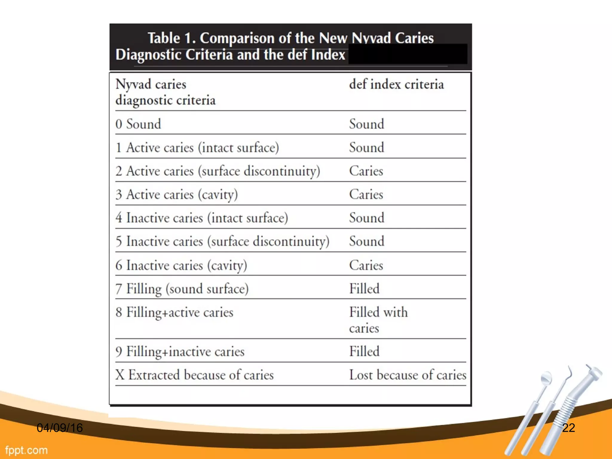 International Caries Detection And Assessment System Icdas Ppt