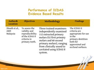 International Caries Detection and Assessment System (ICDAS) | PPT