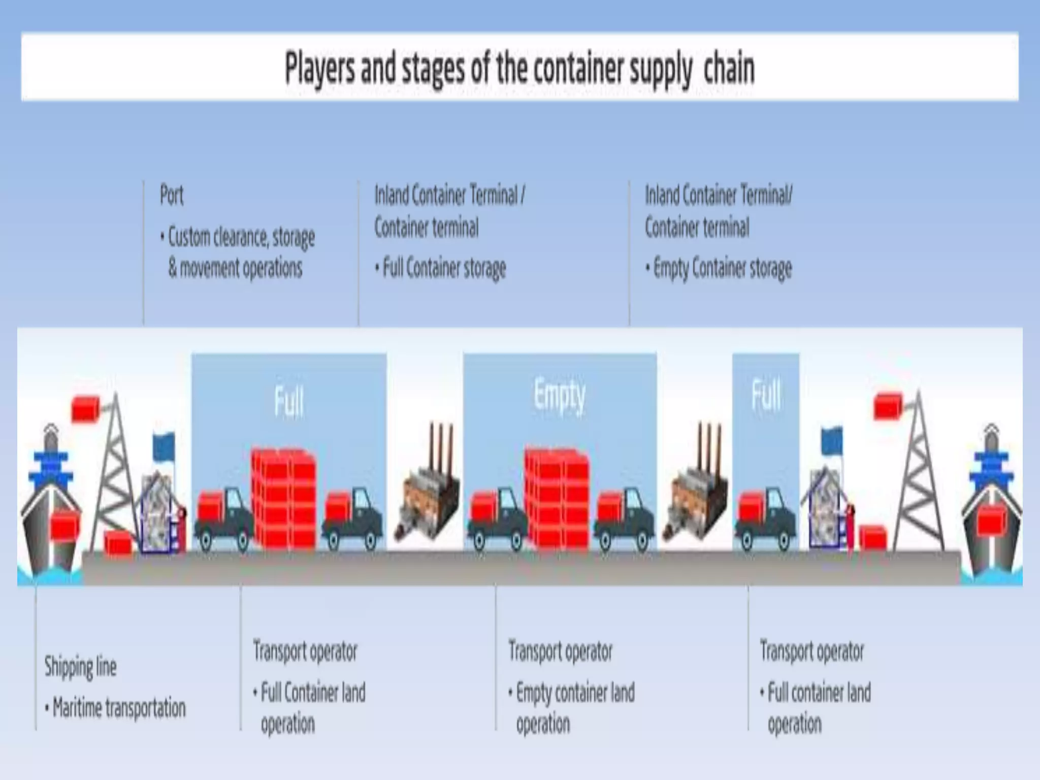 ICD,CFS and Deep Water port | PPTX