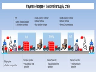 ICD,CFS and Deep Water port | PPTX