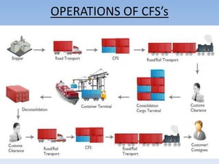 ICD,CFS and Deep Water port | PPTX