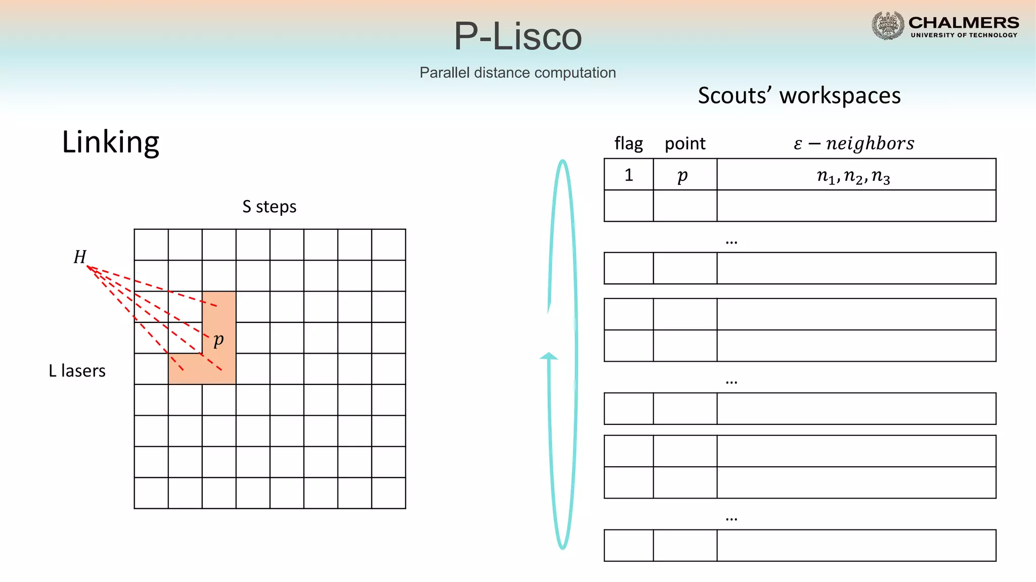 Continuous and Parallel LiDAR Point-cloud Clustering | PPT
