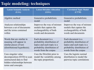 Topic modeling of marketing scientific papers: An experimental survey | PPT