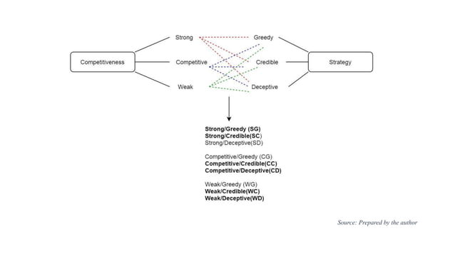 Development of an Intelligent Win-Win Negotiation Model | PPT