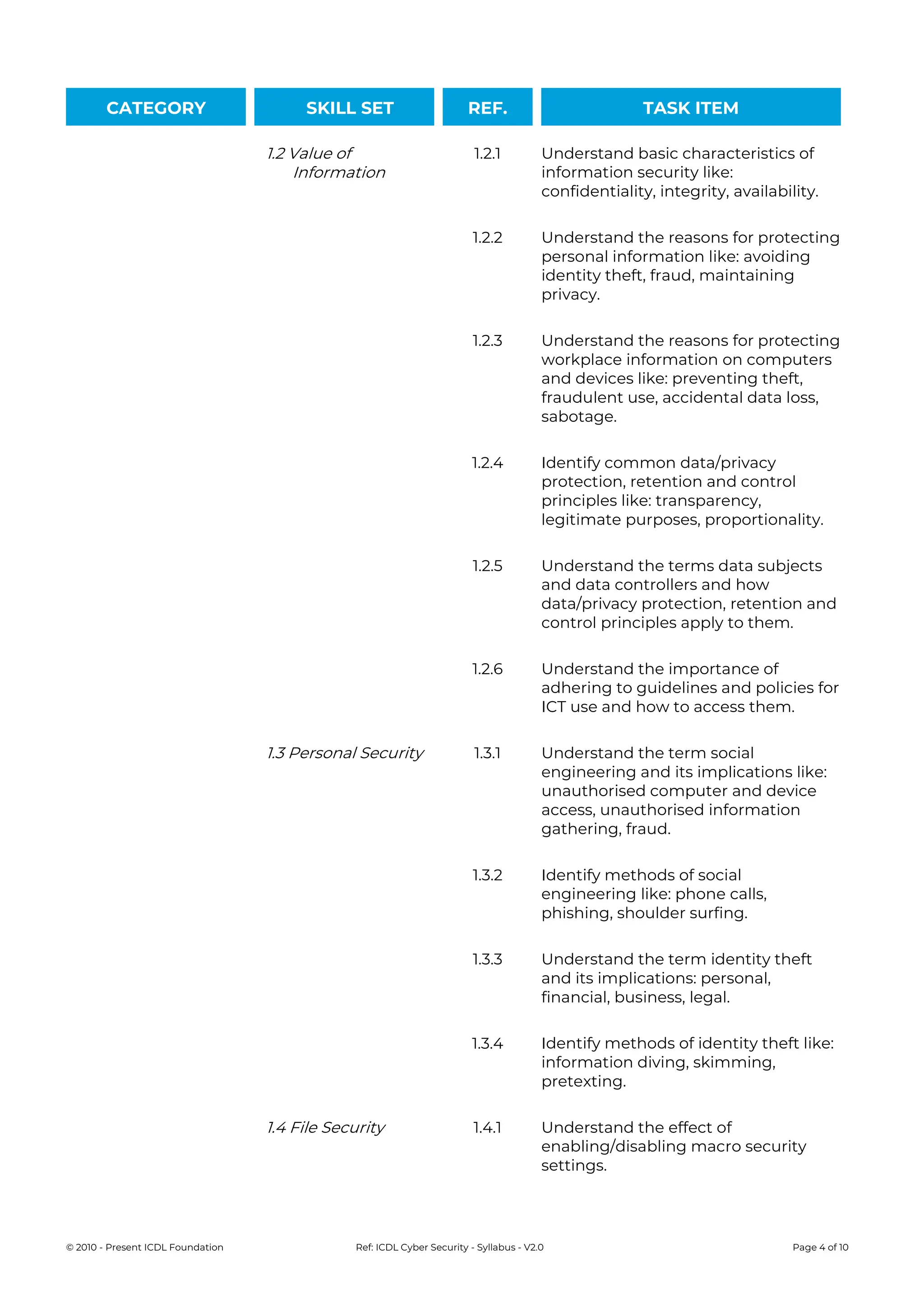 ICDL Course Cyber Security module Syllabus | PDF