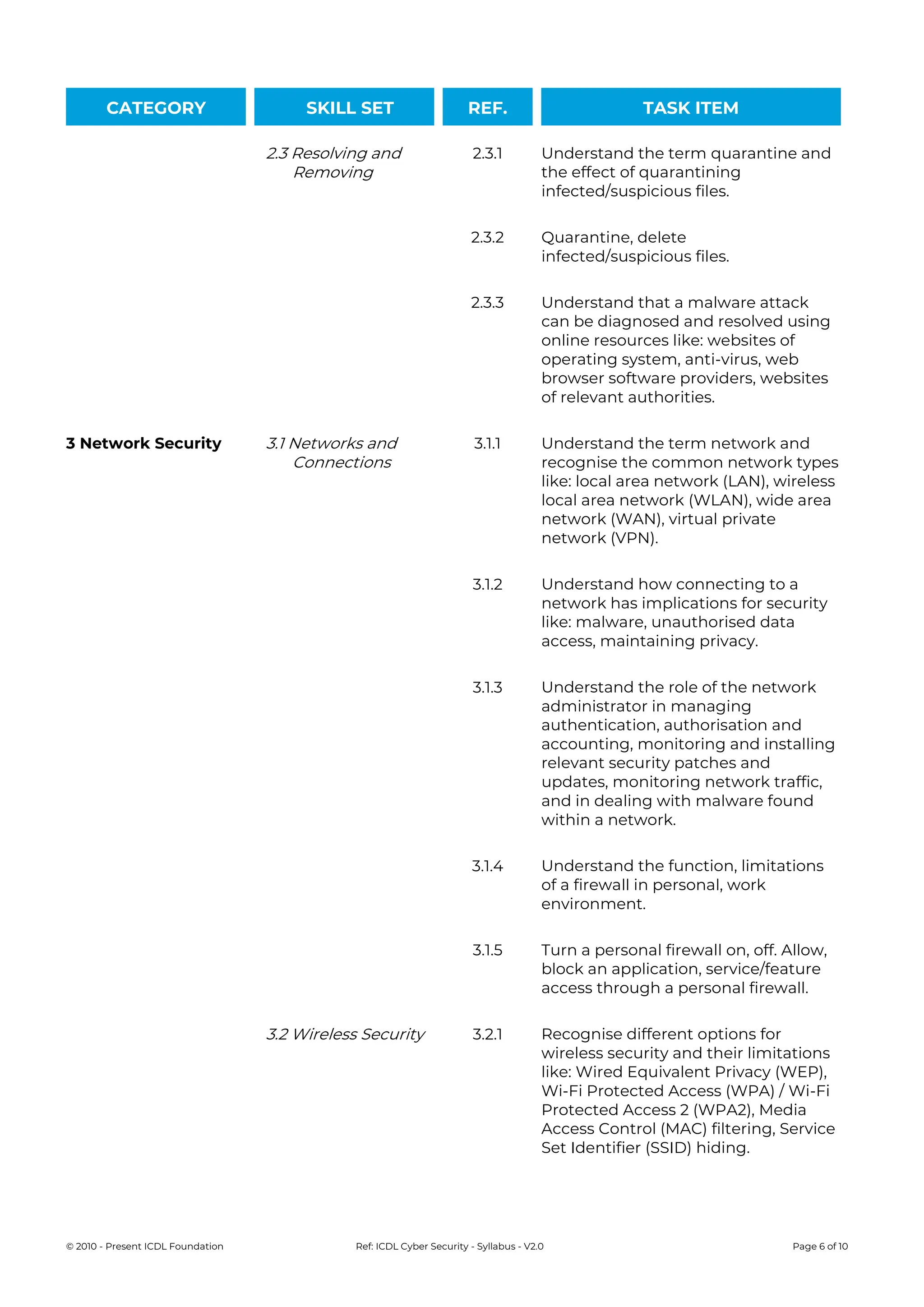 ICDL Course Cyber Security module Syllabus | PDF