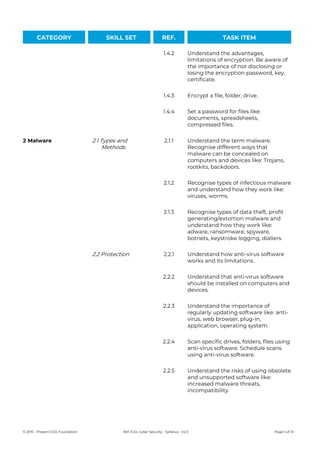 ICDL Course Cyber Security module Syllabus | PDF
