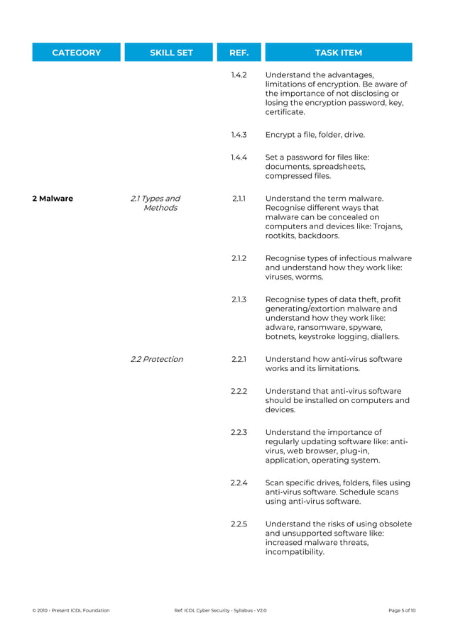 ICDL Course Cyber Security module Syllabus | PDF