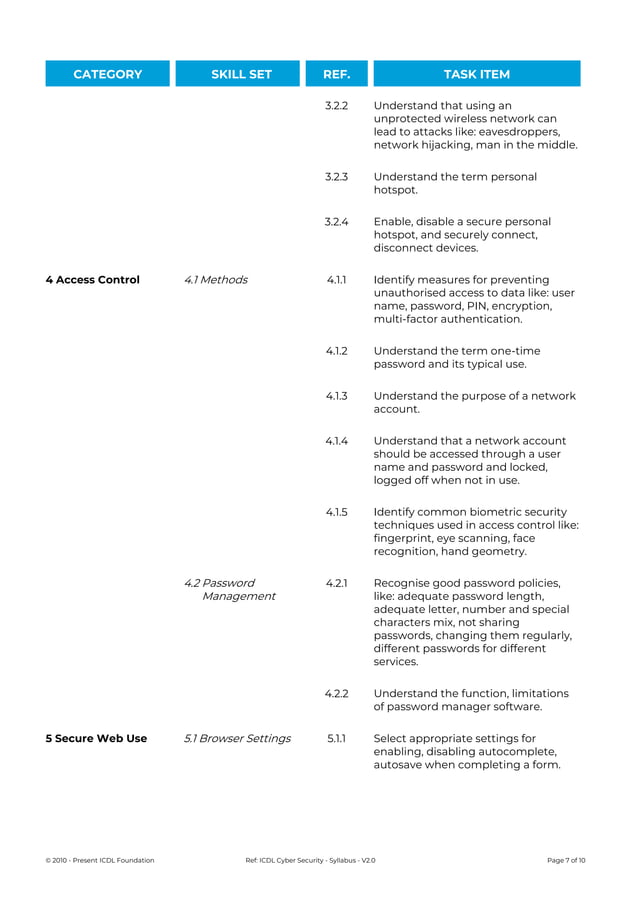 ICDL Course Cyber Security module Syllabus | PDF