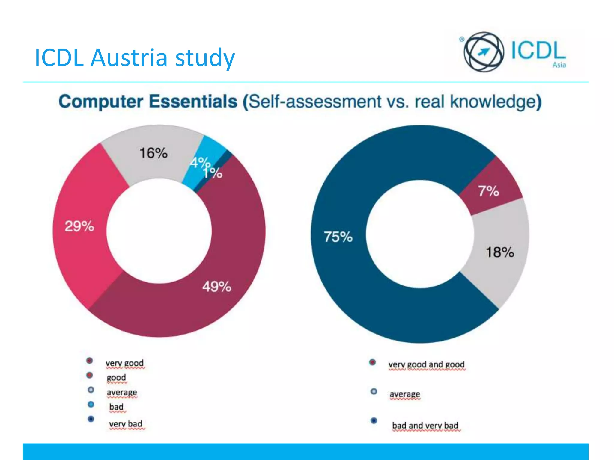 Icdl ppt-for-bhutan | PPSX
