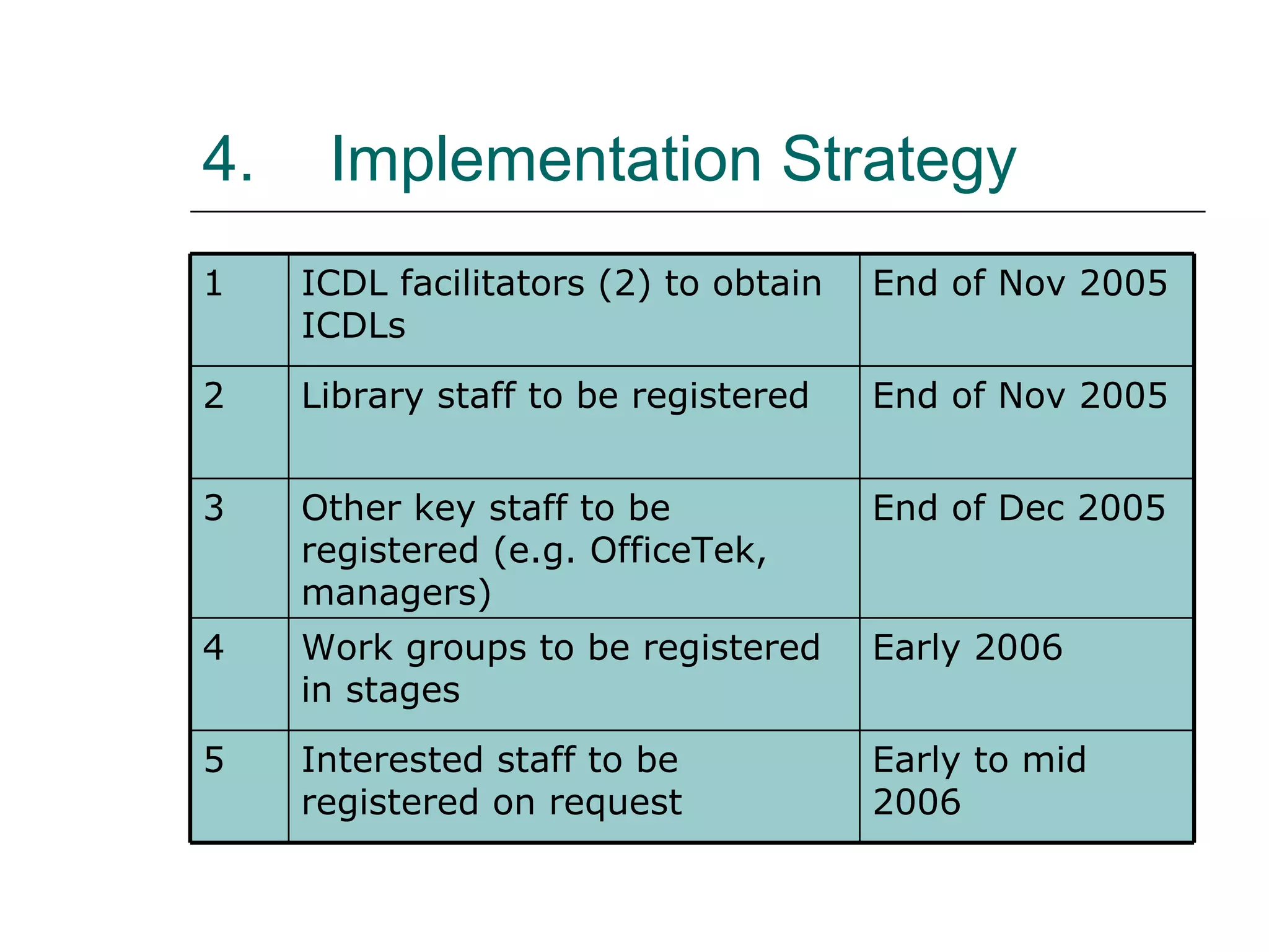 ICDL at TBIT introduction 2006 | PPT
