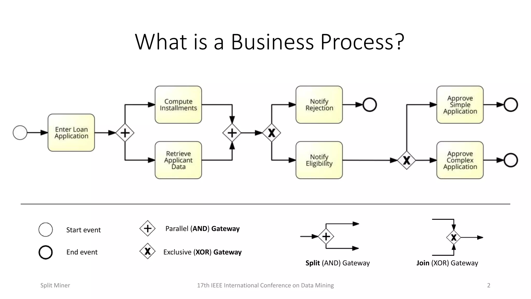 Split Miner: Discovering Accurate and Simple Business Process Models from Event Logs | PPTX ...
