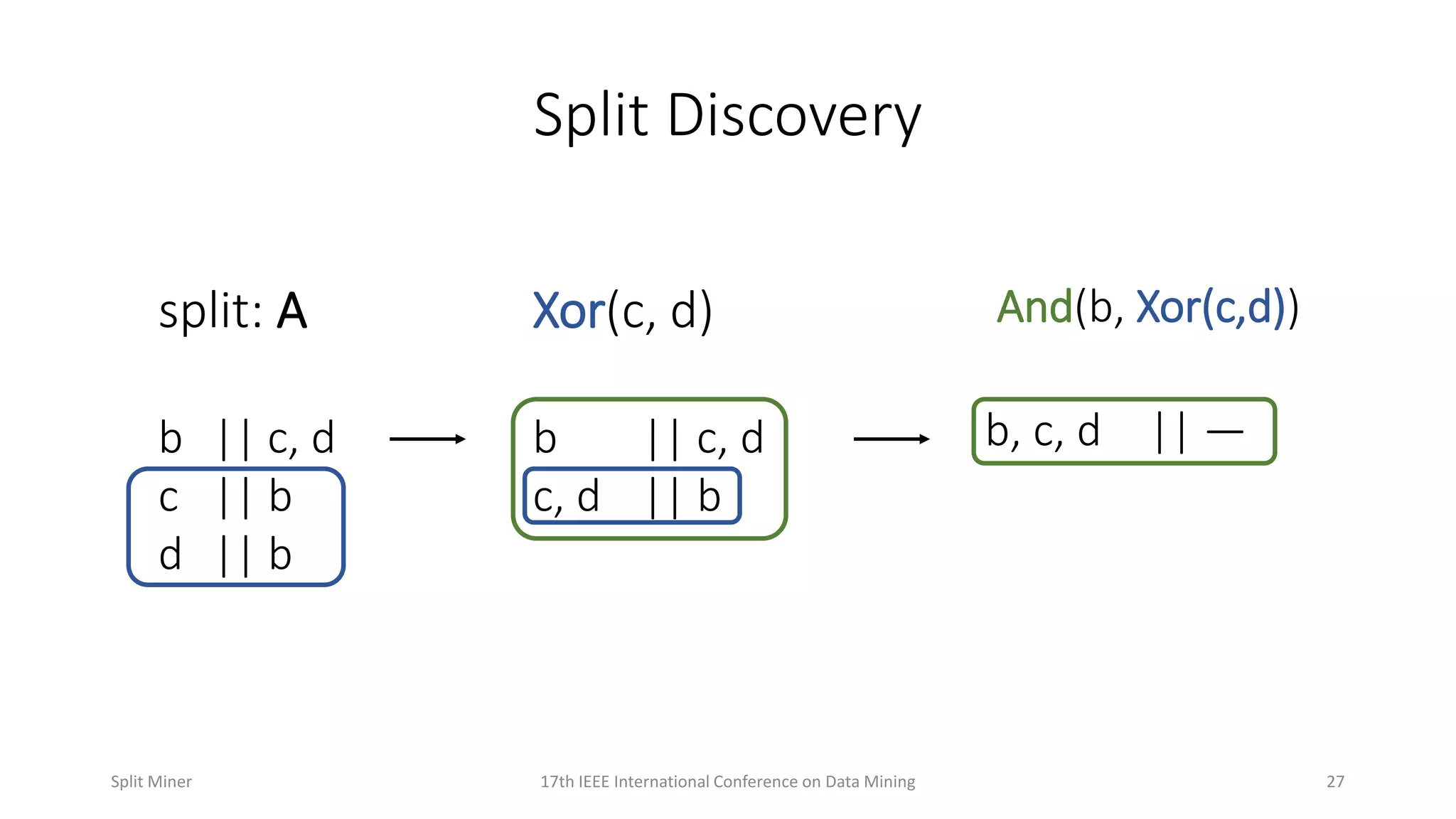 Split Miner: Discovering Accurate and Simple Business Process Models from Event Logs | PPTX ...