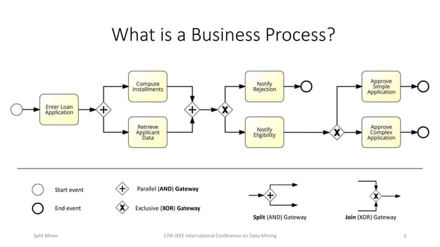 Split Miner: Discovering Accurate and Simple Business Process Models from Event Logs | PPTX ...