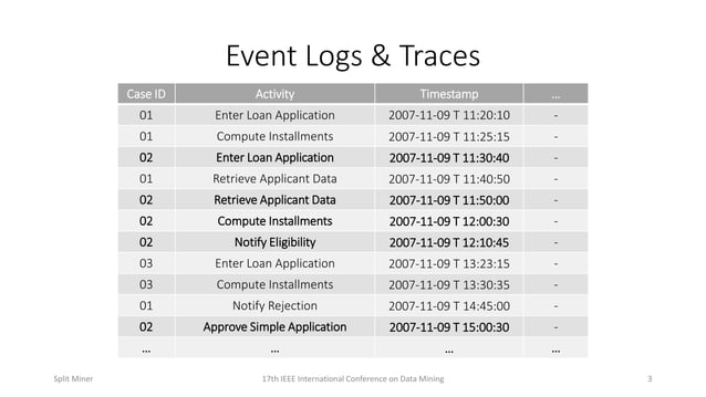 Split Miner: Discovering Accurate and Simple Business Process Models from Event Logs | PPTX ...