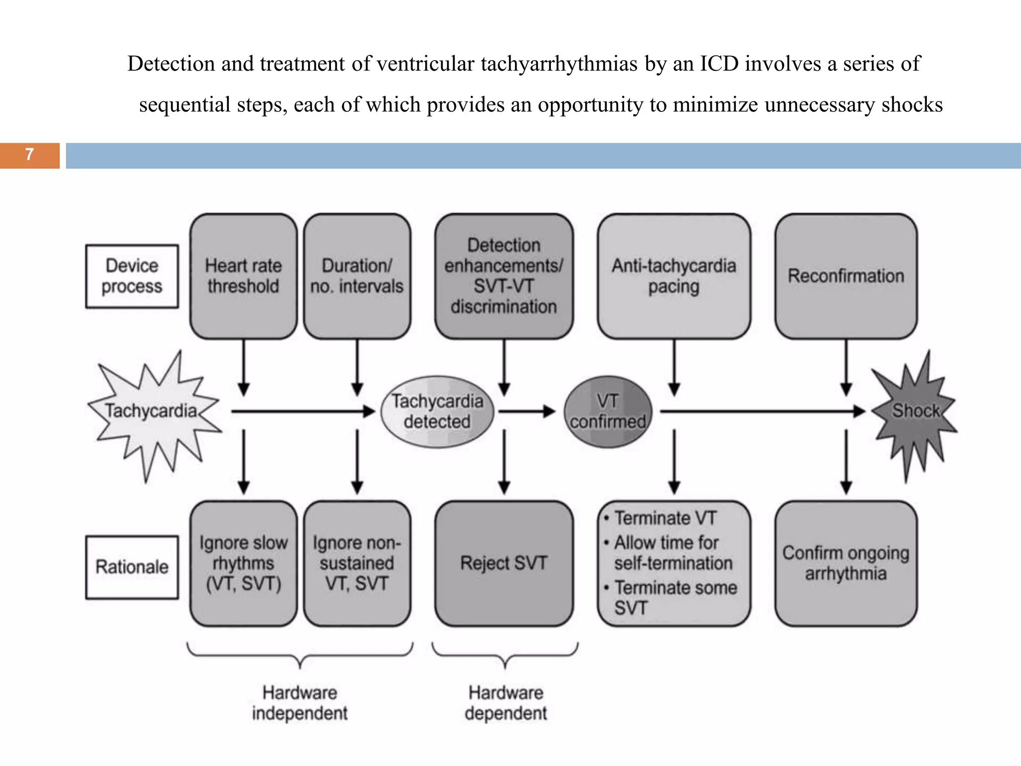 AICD programming | PPTX