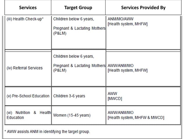 Integrated child Development services scheme | PPTX | Daycare and Pre ...