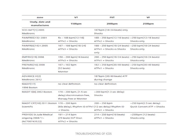 Tachycardia discriminating algorithms and trouble shooting of ICDs | PPTX