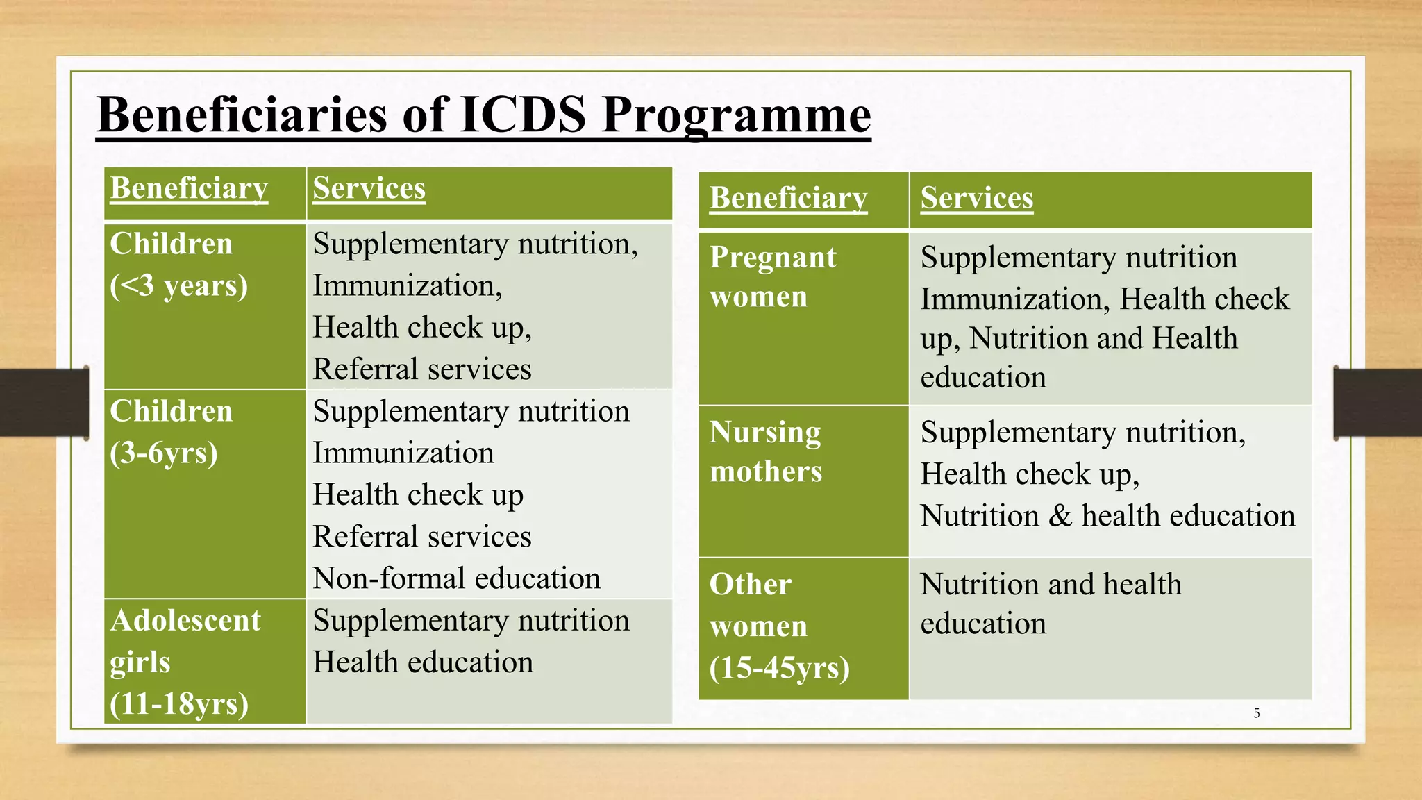 Icds | PPTX