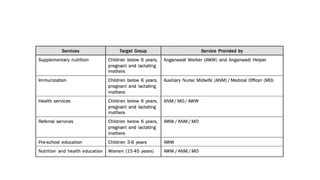 functions and organizational aspects of Integrated Child Development ...