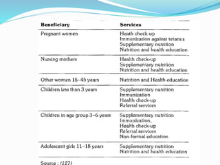 Icds – integrated child development scheme | PPTX